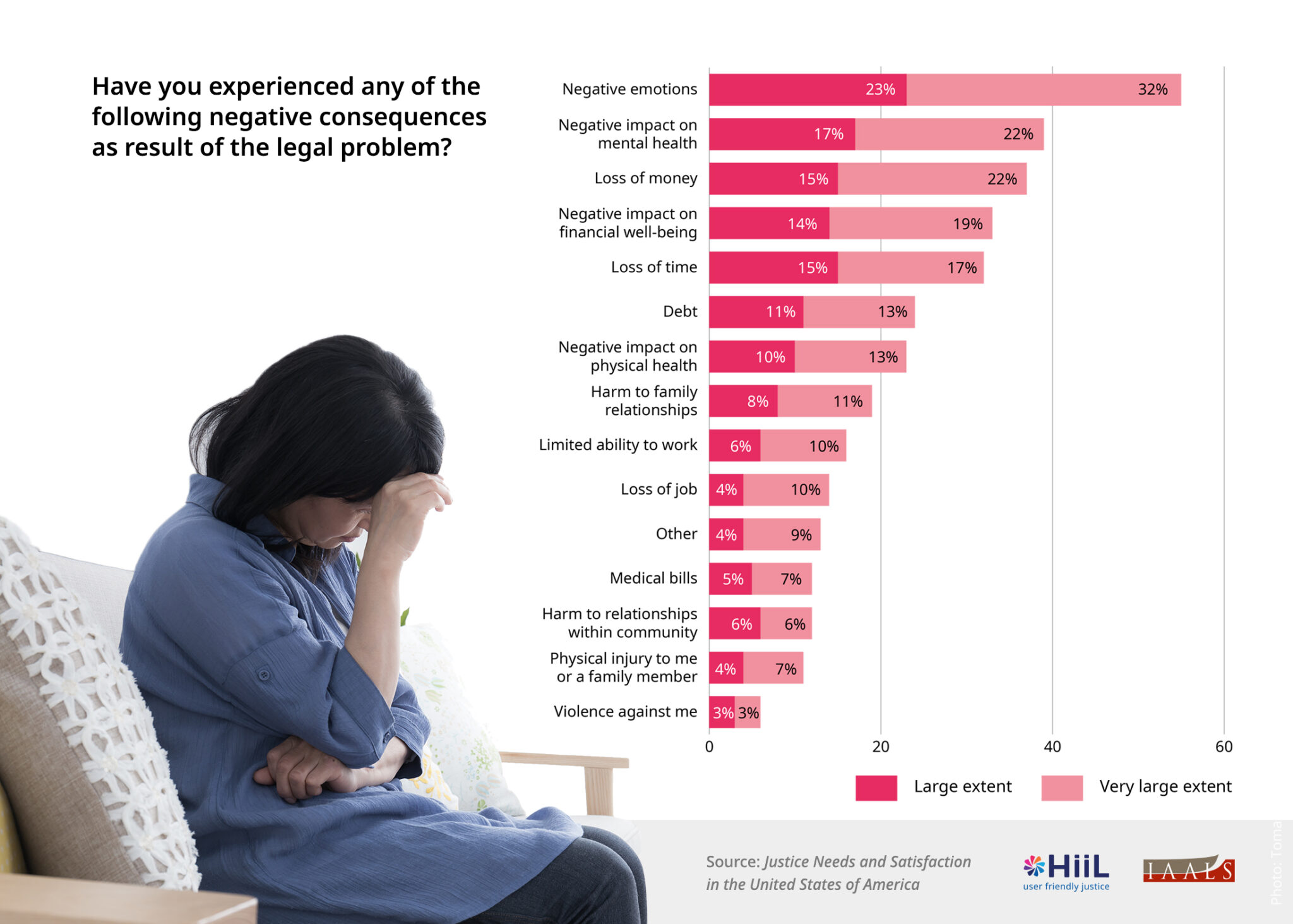 Assessing the legal problems and justice needs in America - HiiL